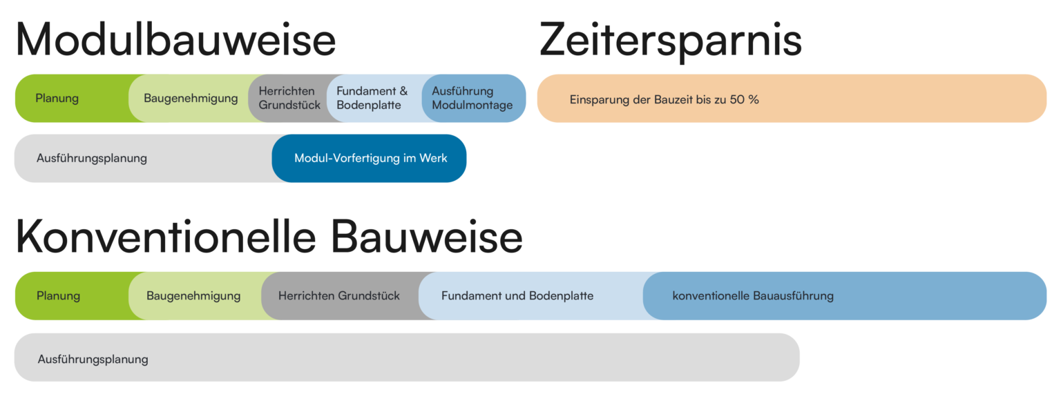 Komplettlösung für Ihre Gebäude | Solid.Modulbau